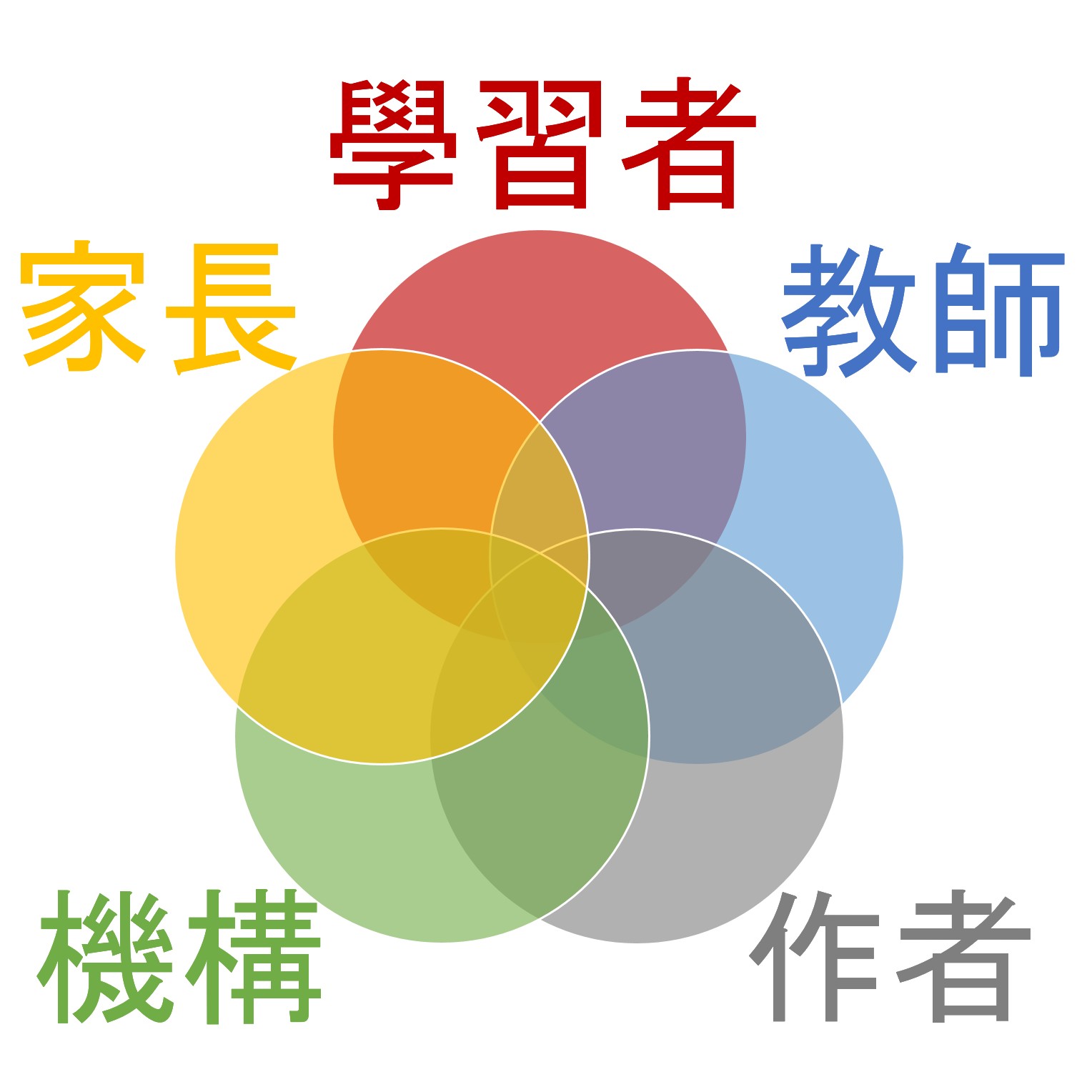 iTact 智源 – 智能配對學習資源、自主學習、個人化學習